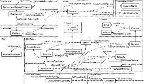 Figure 2 From A Core Ontological Model For Semantic Sensor Web