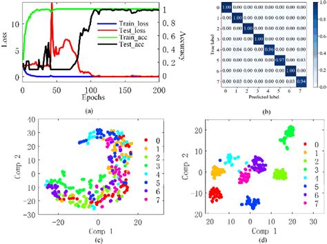 Figure 17 From A Novel Dual Attention Convolutional Neural Network Based On Multisensory