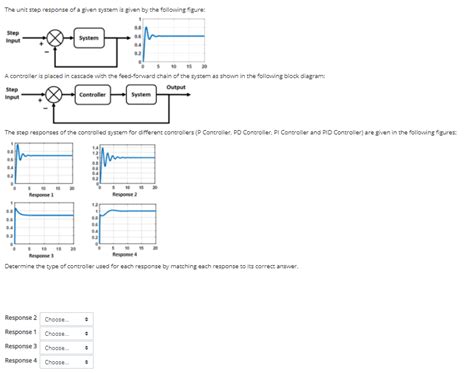 Solved The Unit Step Response Of A Given System Is Given By Chegg