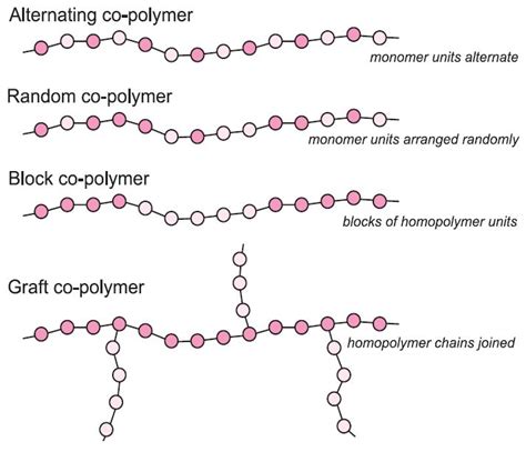 What Is Polymer Classification Of Polymer