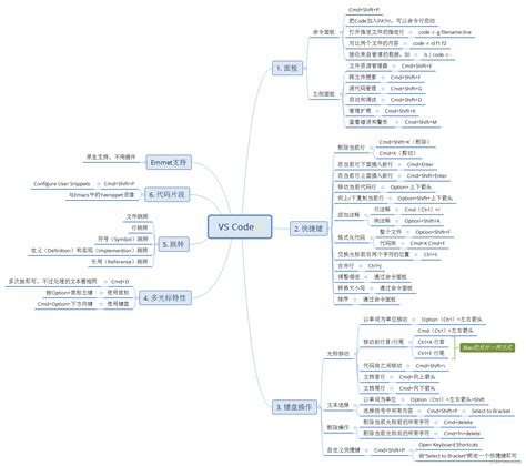 Vscode 思维导图 Csdn博客