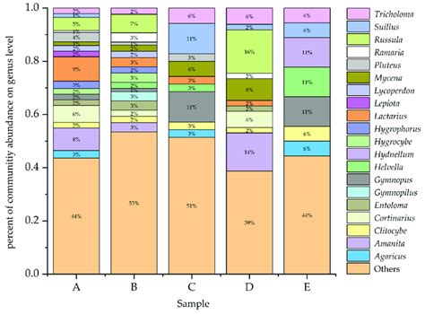 The Relative Proportions Of Macrofungi Taxa At The Genera Level In Five