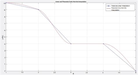 Piecewise Cubic Interpolation Download Scientific Diagram