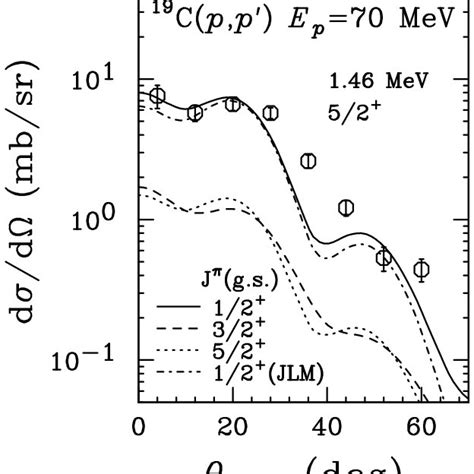 Differential Cross Sections Leading To The 146 Mev State In 19 C Are Download Scientific