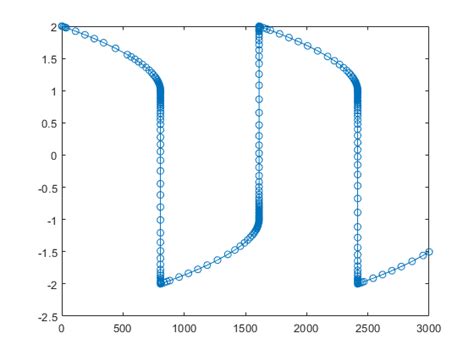Solve Stiff Differential Equations And Daes — Variable Order Method Matlab Ode15s Mathworks
