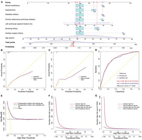 Development Validation And Assessment Of The Preoperative Nomogram Download Scientific
