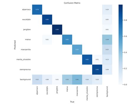 Github Rodrygo C Garciayolov8 Flutter Plant Segmentation Modelo De