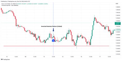 Inverted Hammer Candlestick Pattern Trading Guide