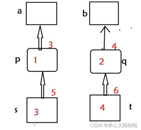 指针初步（一） csdn博客