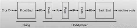 1 Llvm简介llvm官网 Csdn博客