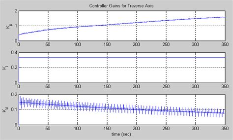 14 Controller Gains For The Traverse Axis Simulations Download