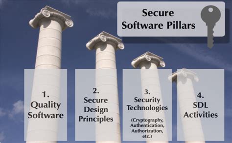 How To Approach Security Development Lifecycle Sdl