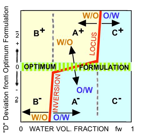 Generalized Mapping Of Emulsion Type And Inversion Locus On A