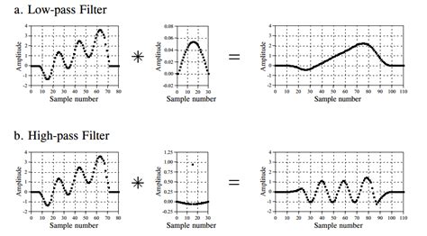 Filters How Can You Intutively Figure What The Impulse Response Will