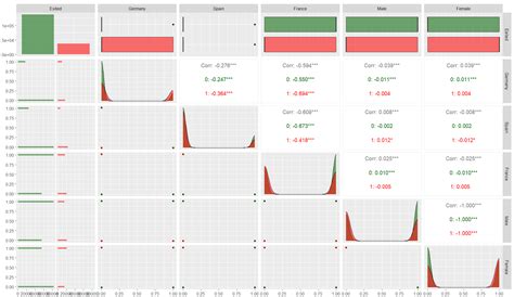 building and evaluating classification models to predict customer churn