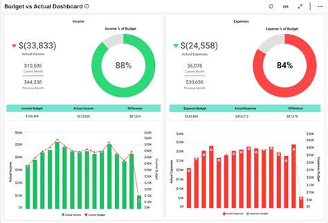 Budget Actual Dashboard Dashboard Ngân Sách So Với Thực Tế