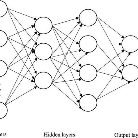 A Diagram For Feed Forward Neural Networks Download Scientific Diagram