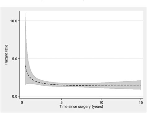 Figure 1 From Flexible Parametric Survival Analysis With Multiple