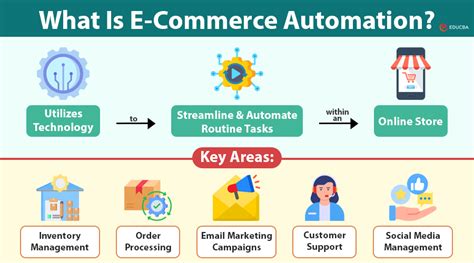 E Commerce Automation Meaning Example Benefits And Tools
