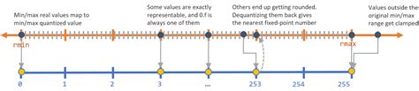 Quantization And Training Of Neural Networks For Efficient Integer Arithmetic Only Inference 知乎