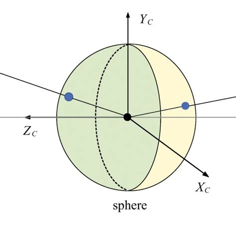 A Pinhole Projection With An Angle Of View Of 90∘ B Pinhole