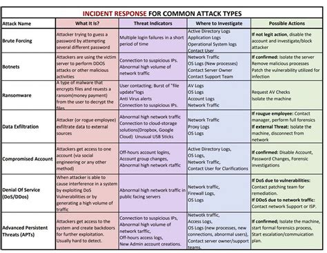 Incident Response For Common Attack Types Knowlesys Open Source