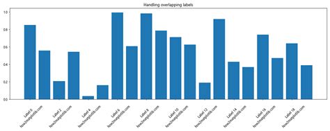Matplotlib 轴刻度旋转：如何使用 Xticks 和 Rotation 参数优化图表可读性极客笔记