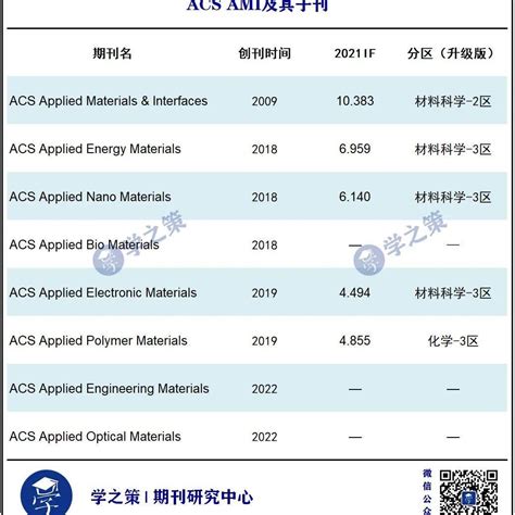 重磅ACS AMI新增两本子刊 Applied 期刊 材料