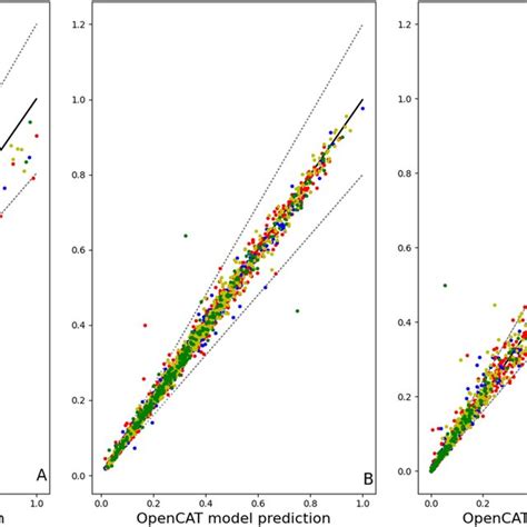 Comparison Of Normalized Machine Learning Based Model Predictions And