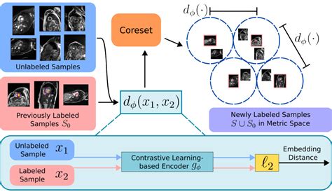 Integrating Deep Metric Learning With Coreset For Active Learning In 3d Segmentation · Neurips 2024