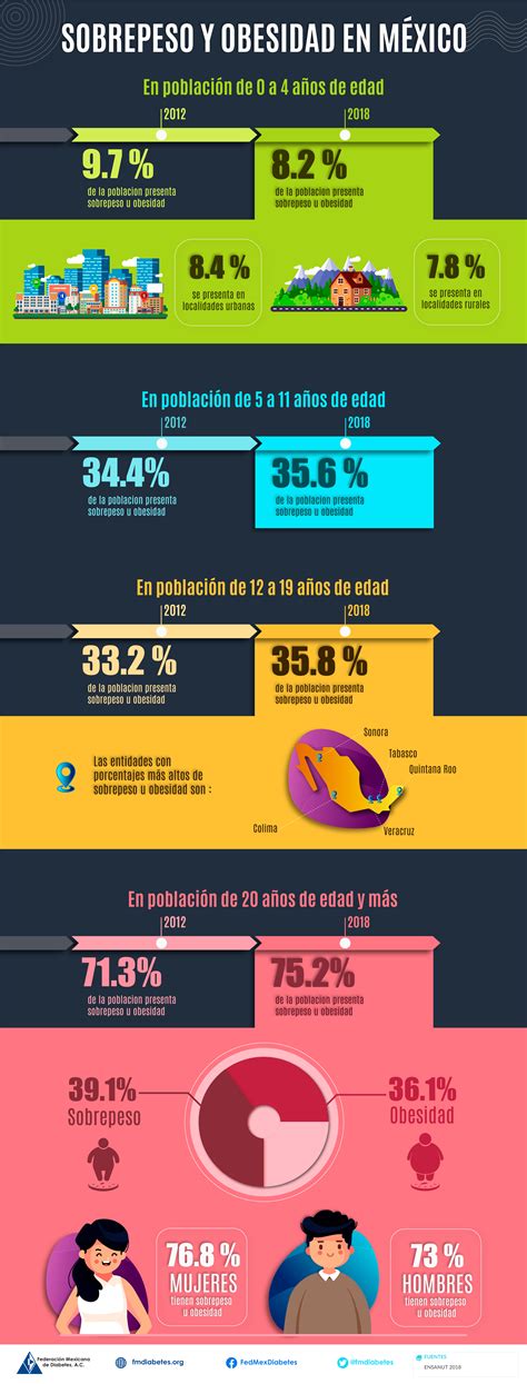 Datos Sobre El Sobrepeso Y La Obesidad En Mexico Obesidad Infantil
