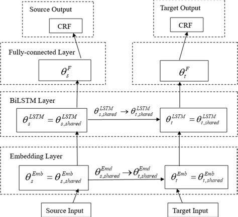The Network Architecture Of Tl Model B Transfer Learning Bilstm Crf Download Scientific