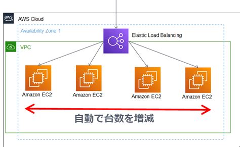 柔軟なリソース増減を実現するawsのオートスケーリング 株式会社スタイルズ