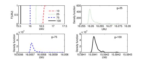 Empirical Distribution Of Objective Function Values For Different G Download Scientific Diagram