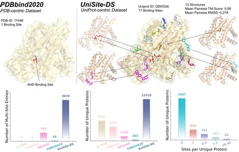 논문 리뷰 Unisite The First Cross Structure Dataset And Learning Framework For End To End Ligand
