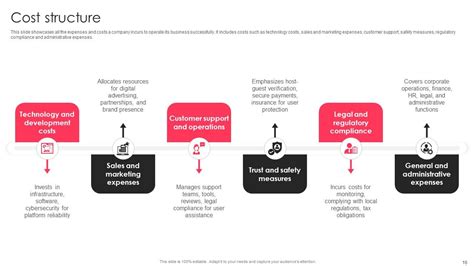 Airbnb Business Model Powerpoint Ppt Template Bundles Bmc Ppt Example