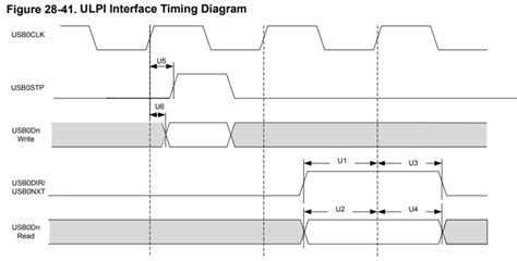 Tm4c1299kczad Ulpi Interface Timing Diagram Other Microcontrollers