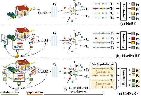 Figure 1 From Colnerf Collaboration For Generalizable Sparse Input