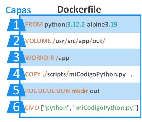 Dockerfile Directivas Y Dockerizar Proyectos Jarroba