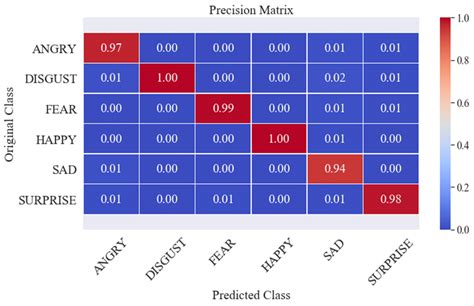 Precision Matrix For The Six 6 Basic Expressions Download Scientific Diagram