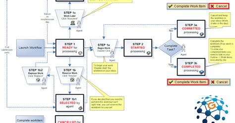 Erpgeniecom Sap Workflow Workitem Status Cheatsheet