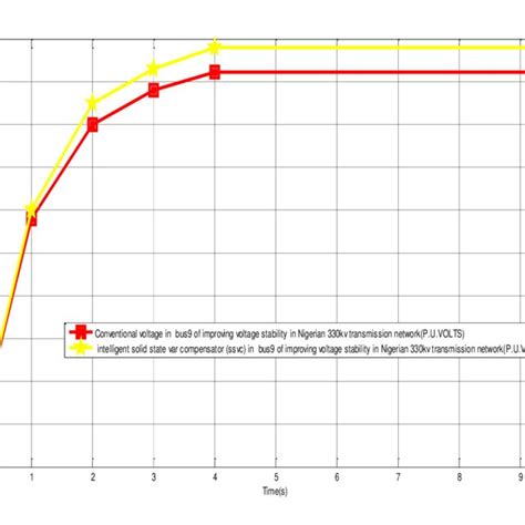 Comparison Between A Conventional And Intelligent Line Reactor In Bus 9 Download Scientific
