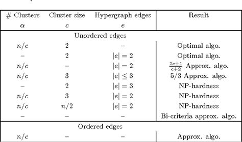 table 1 from clustering in hypergraphs to minimize average edge service time semantic scholar
