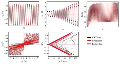 2 Fitting Of Cyclic Consolidated Undrained Triaxial Test Curves