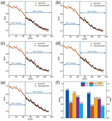 Lithium Ion Battery State Of Health Estimation With Multi Feature Collaborative Analysis And