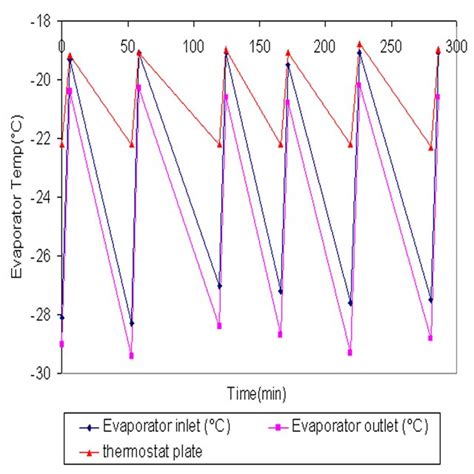 Evaporator Temperature Vs Refrigerant Charge Quantity Download Scientific Diagram