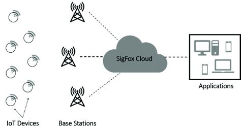 Sigfox Components Sigfox Components Download Scientific Diagram