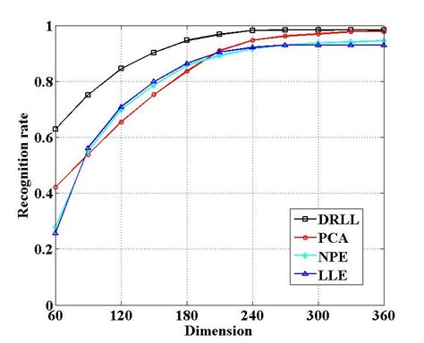 Comparison Of Four Algorithms Under Varying Dimensions Of Samples