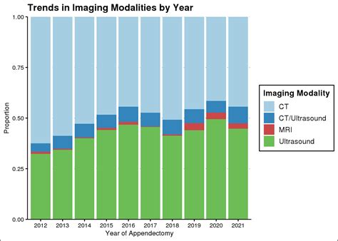 6906 Trends In Post Operative Imaging For Pediatric Appendicitis
