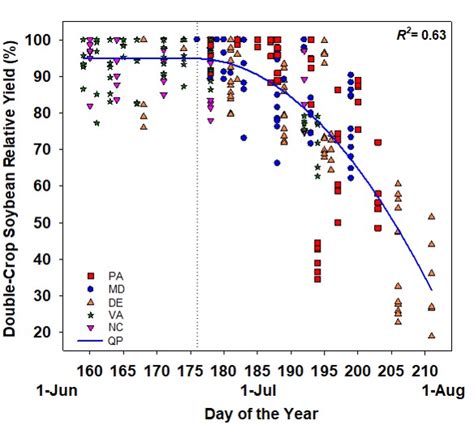 Harvest Wheat Plant Double Crop Soybean As Soon As Possible Virginia Ag Pest And Crop Advisory